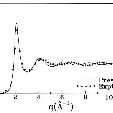 Structure Factor S Q And Radial Distribution Function G R For Nd At