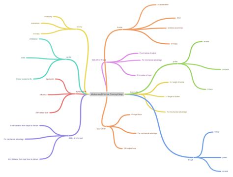 Motion And Forces Concept Map Coggle Diagram