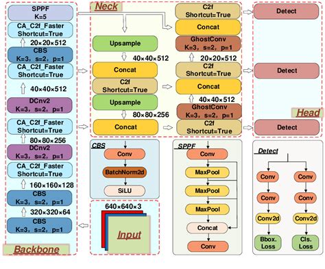 Figure 1 From Gdcp Yolo Enhancing Steel Surface Defect Detection Using Lightweight Machine