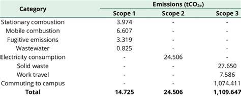 Emissions In Metric Tons Of Co 2 Equivalent Tco 2e For The Different Download Scientific