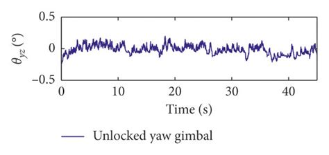 Angular Displacements Of A Base Plate B Roll Gimbal C Pitch