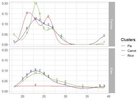 R Labeling A Density Plot In Ggplot2 With Counts Stack Overflow