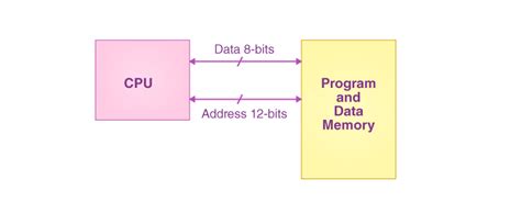 understanding von neumann architecture a comprehensive guide for gate