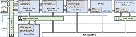Figure 13 From A High Throughput Hardware Architecture For Av1 Non Directional Intra Modes