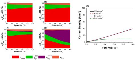 Potential Distribution Map And Polarization Plot For σ Ω1 σ Ω2 50