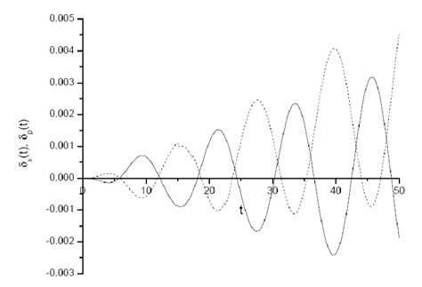 The Time Evolution Of The Entropy Squeezing Factors For Position δ X