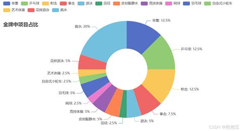 巴黎奥运会中国奖牌数据分析中国奖牌排行榜数字曲线图 Csdn博客