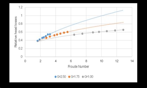Relative Head Loss With Froude Number For Different Gate Opening