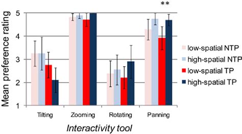 interactivity preferences when using three classes of spatial