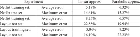 Accuracy Of The Linear Versus Parabolic Models For The Dependency Of