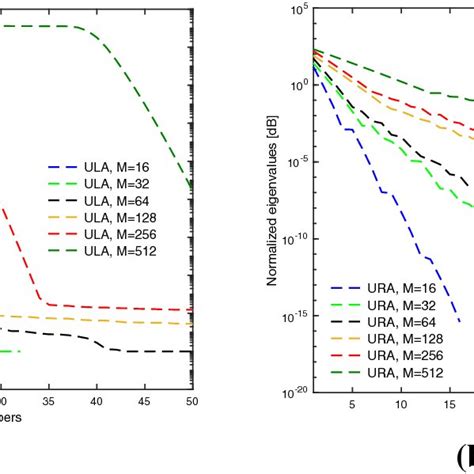 representation of the spatial correlation based on the eigenvalues