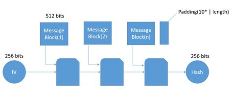 Hash Value Calculation Process Download Scientific Diagram Hash Value Calculation Process Download Scientific Diagram