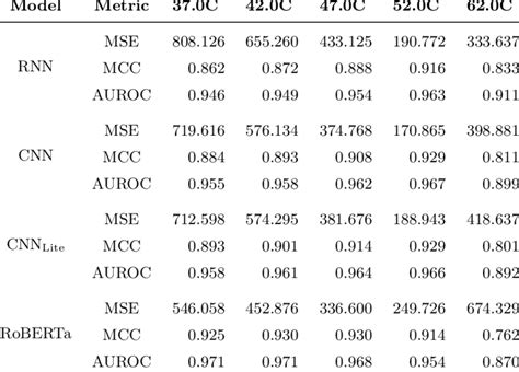 Summary Of The Evaluation Metrics For The Deep Learning Models At The