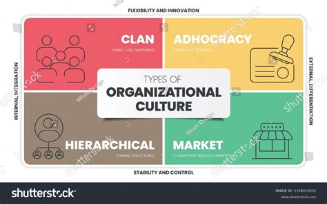 Types Organizational Culture Infographics Chart Diagram Vector có sẵn