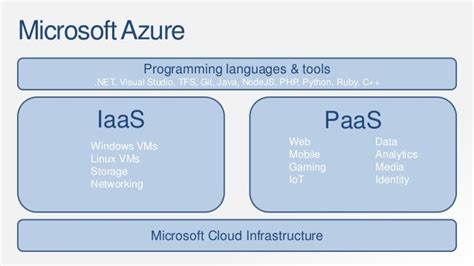 Microsoft Azure Platform As A Service Paas
