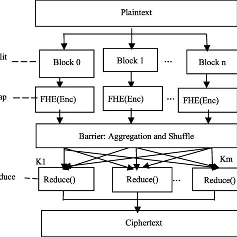 Parallel Encryption Process Of Floating Point Number The Encryption