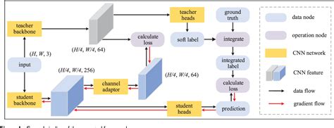 Figure 1 From Revisiting Knowledge Distillation For Light Weight Visual Object Detection