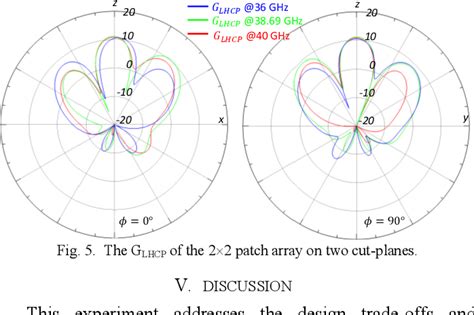 Figure 5 From Designing A Broadband Circularly Polarized Patch Antenna