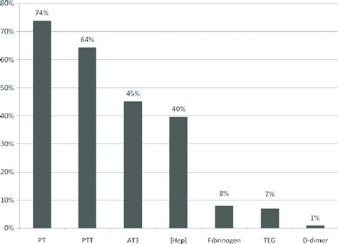 Percentage Of The Different Anticoagulation Monitoring Tests Other
