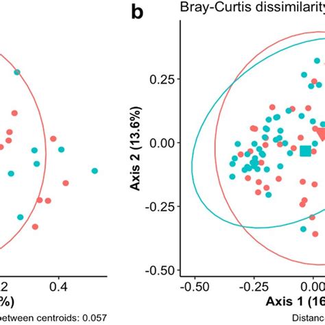 Principal Coordinate Analysis Pcoa Of Weighted Unifrac Distances A