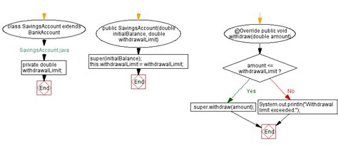 java polymorphism bankaccount base class with savings checking