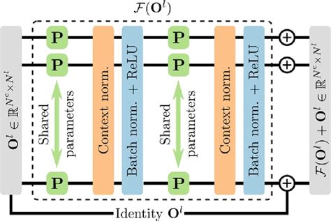 A Single Resnet Layer Combines Two Blocks Consisting Of A 128