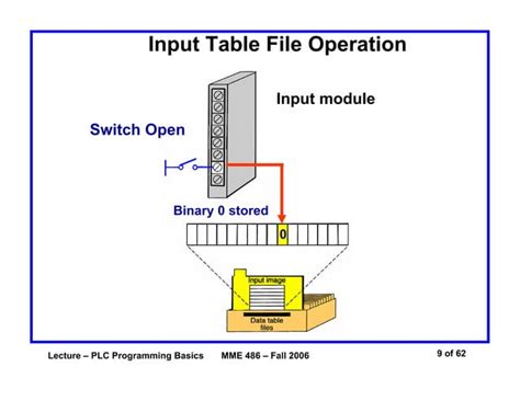 Basics Of Plc Programming1