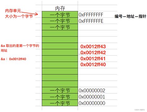 《c语言深度解剖》6:c语言指针解惑,学不会指针的必看 Csdn博客 《c语言深度解剖》6:c语言指针解惑,学不会指针的必看 Csdn博客