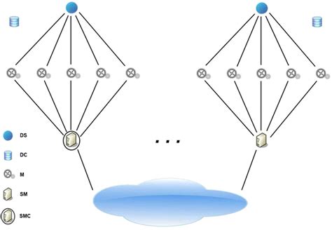 Distributed Architecture For Data Stream Mining Download Scientific
