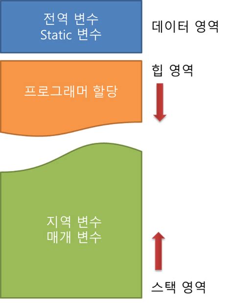 c언어의 메모리 구조 데이터 data 스택 stack 그리고 힙 heap 영역 by