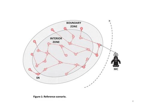 Ppt Contaminated Areas Monitoring Via Distributed Rateless Coding
