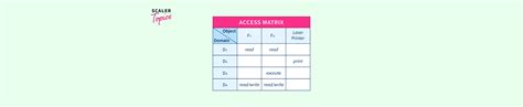 Access Matrix In OS Operating System Scaler Topics