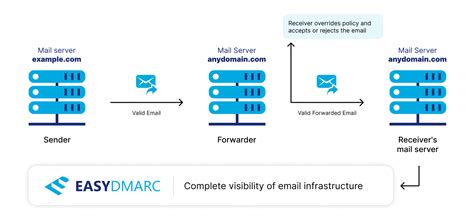 DMARC Policy Overrides EasyDMARC