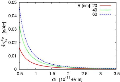 The Contribution δσ Sz Xy As A Function Of Uniform Rashba Coupling