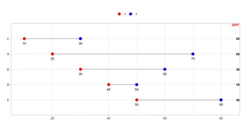 R Dumbbell Chart With Legend Unable To Sort Y Axis Stack Overflow