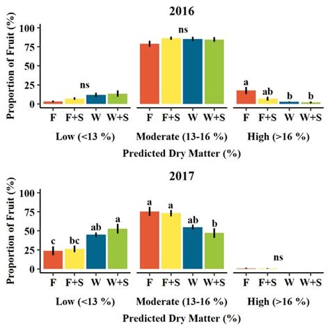 Mean Production Number Fruittree Yield Kgtree Yield Efficiency
