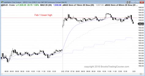 Learn How To Trade Breakout Price Action