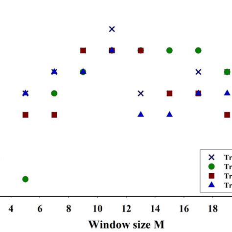 The Accuracy Rates Obtained For Four Trials Of Leave One Out