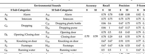 Recognition Accuracy Of Each Condition Of Classification Into 8 Or 10