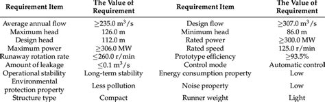 The Design And Exploitation Requirement Parameters Of A Hydropower Station Download