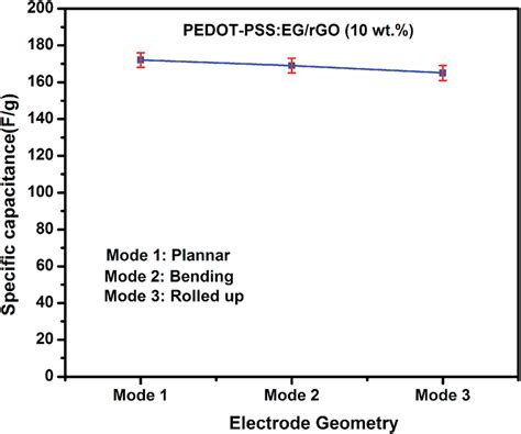 Variation Of Specific Capacitance As A Function Of Electrode Geometry