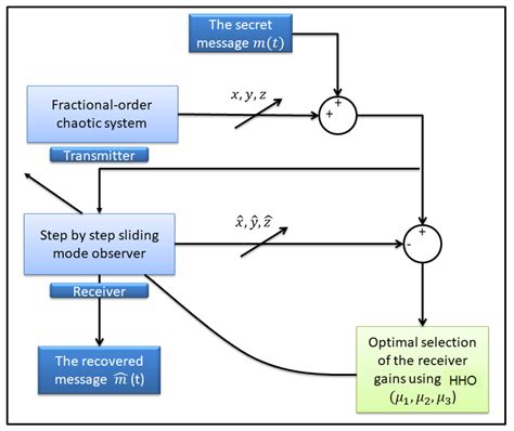Real Time Synchronisation Of Multiple Fractional Order Chaotic Systems