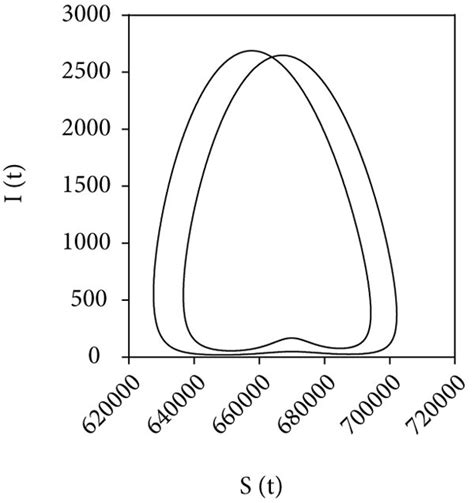 state space plots of period doubling in state space projection of the