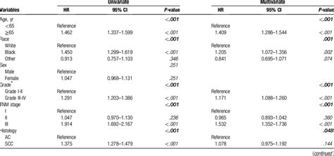 Uni And Multivariate Cox Regression Model Analysis Of Os Download