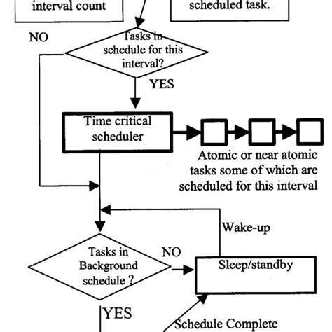 Operating System Task Scheduling Download Scientific Diagram