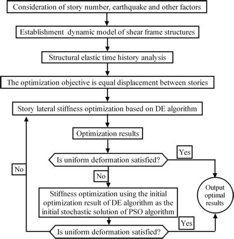 Optimization Process Based On A Hybrid Heuristic Algorithm Download