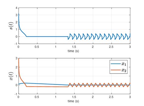 Top Sliding Variable St Versus Time Sec Bottom State Variable