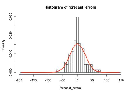 Demand Forecasting Application Of Arima Model With R By Houssam