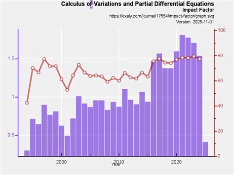 Partial Differential Equation Graphs