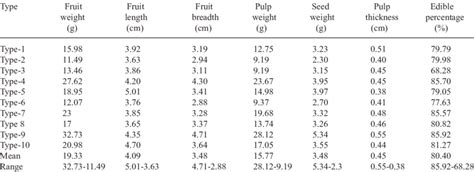 Fruiting Characteristics Of Different Rose Apple Accessions Download
